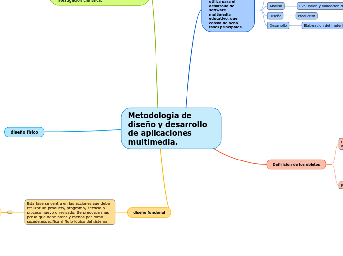 Metodologia de diseño y desarrollo de apli...- Mind Map